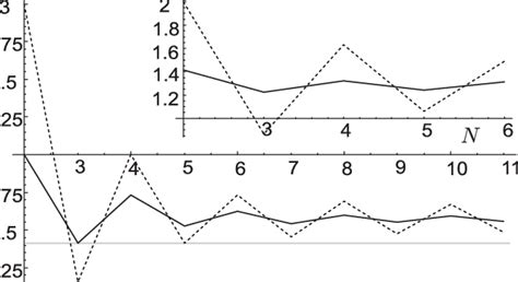Ratio Of Successive Maximal Violations For Qubits And Inset Qutrits