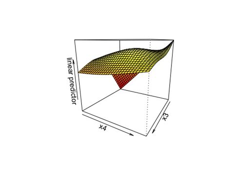 R How To Interpret Interaction Plots Of Generalized Additive Models Cross Validated