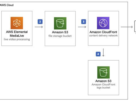 Aws Services Ec2lightsails3vpcebss3elbroute 53 Upwork