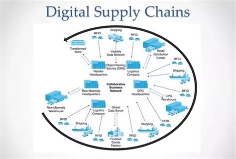 Blog The Digital Supply Chain