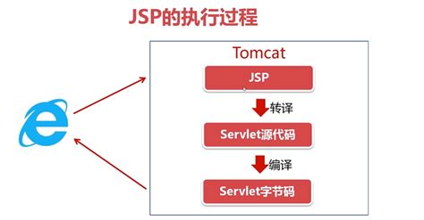 JavaWeb入门 Jsp入门 JavaWeb 极客文档