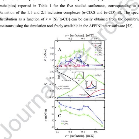 A Dilatational Modulus E For Five Anionic Surfactants At 283 15 K Download Scientific