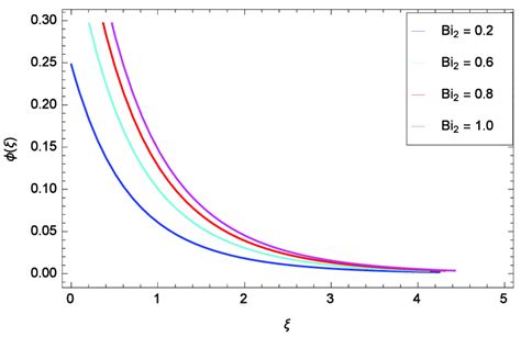 Impact Of The Solutal Biot Number Bi 2 On Concentration φζ