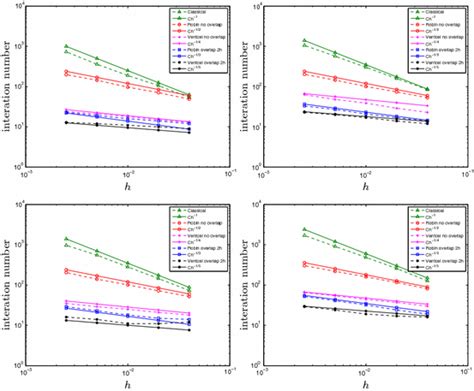 Plots Of The Iteration Numbers From Tables 2 And 3 When The Methods Are Download Scientific