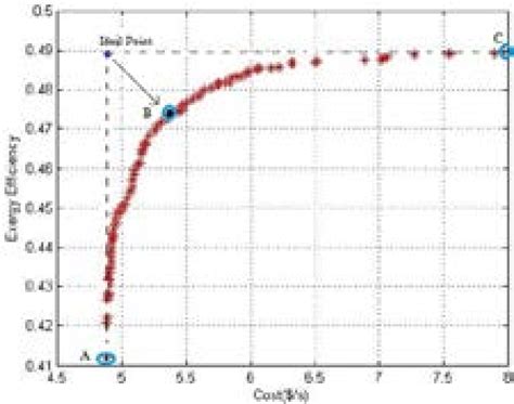 Pareto Frontier Best Tradeoff For The Objective Functions Download
