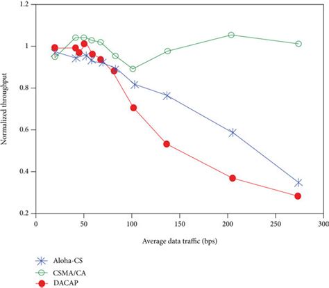 Normalized Throughput For Three Mac Protocols Download Scientific