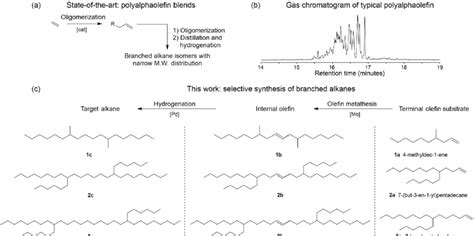 A State Of The Art Synthetic Lubricants Based On Polyalphaolefins