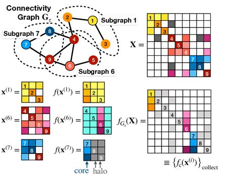 The connectivity graph Gτ here undirected and symmetric represents Download Scientific