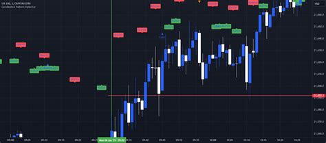 Candlestick Pattern Detector — Indicator By Strebooy — Tradingview India
