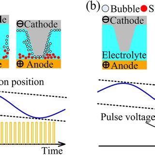 Schematic Diagram Of Different ECM Methods A Vibration Assisted ECM B Download Scientific