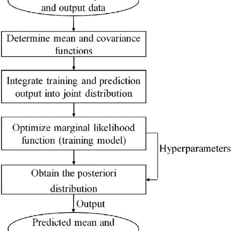The Workflow For The Gpr Method Download Scientific Diagram