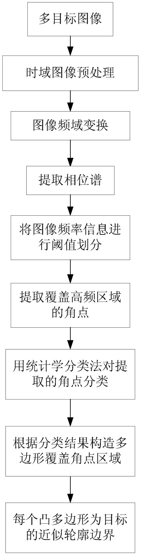 An Indistinguishable Multi Target Detection Method Based On Frequency