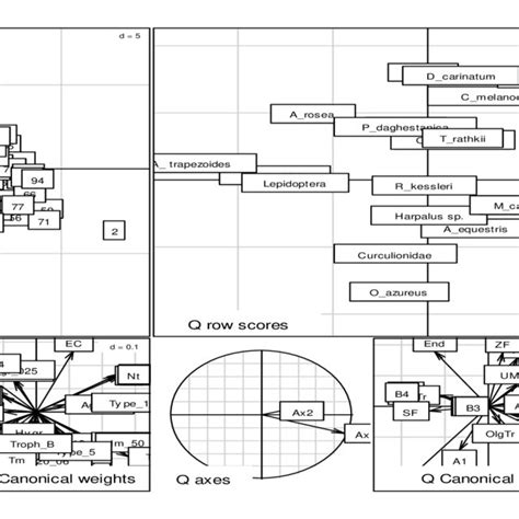 The Results Of The Analysis Of Rlq X Axis Rlq 1 Axis Y Axis