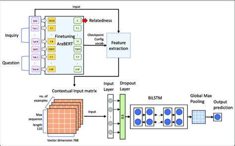 the architecture of the ht bert bilstm framework download scientific
