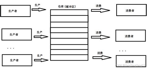 简单理解生产者 消费者模型vm生产者和消费者问题 线程 Csdn博客