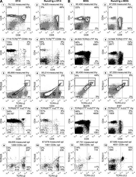 Runx3 Regulates Integrin αecd103 And Cd4 Expression During Development