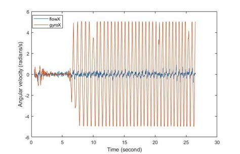 PX4FLOW Gyro Compensation Problem Discussion Forum For PX4 Pixhawk QGroundControl MAVSDK