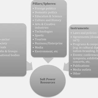 Soft Power Resources Raimzhanova A 2015 Download Scientific Diagram