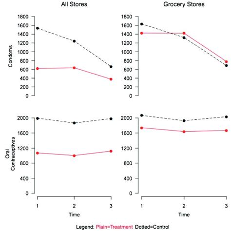 Contraceptive Sales Interaction Plots Mean Download Scientific Diagram