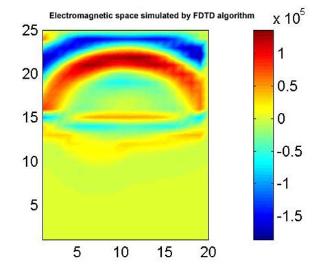 FPGA Implementation Of D FDTD Algorithm