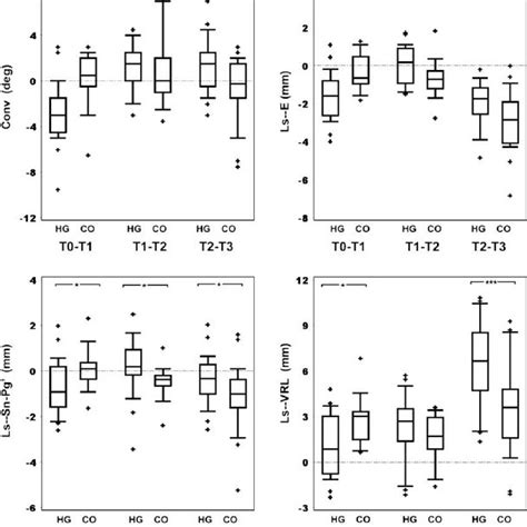 Box Plots Describing Medians 25 And 75 Quartiles And Ranges