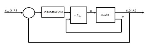 It Basically Involves Placing The Mode In The Lqr Conventional Design Download Scientific