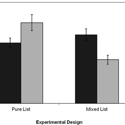 Experiment 3 Final Free Recall Test Mean Proportion Recalled Se As