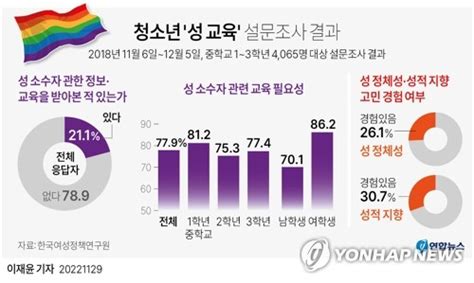 [그래픽] 청소년 성 교육 설문조사 결과 연합뉴스