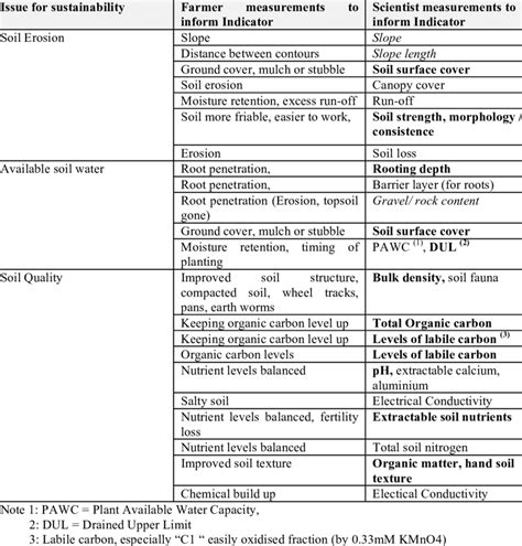 Links Between The Indicators Identified By The Farmers In The Focus Download Scientific Diagram