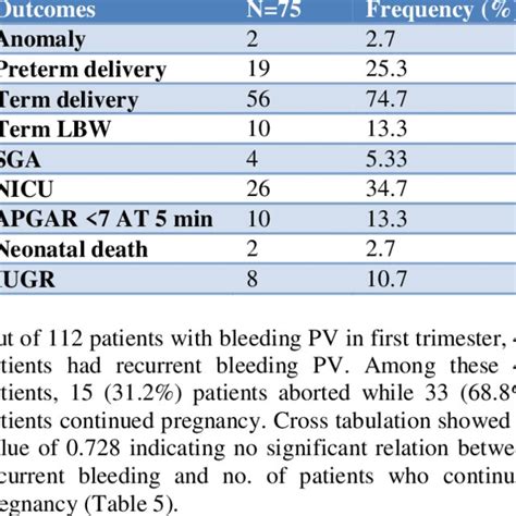 Maternal Outcomes Of Pregnancy With First Trimester Bleeding Pv
