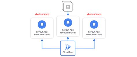Ways To Optimize Cloud Run Response Times Google Cloud Blog