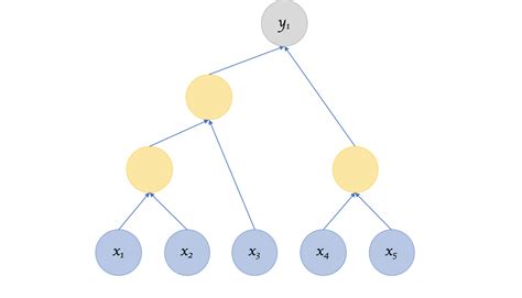 Recurrent Neural Networks Towards Data Science
