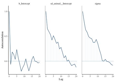4 Brms Comment Ajuster Un Modèle Animal