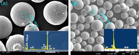 Microscopic Morphology And Energy Dispersive Spectrometer Analysis Of Download Scientific