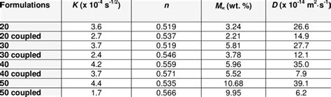 Parameters Of Ficks Law And Moisture Diffusion Coefficient Of Download Table