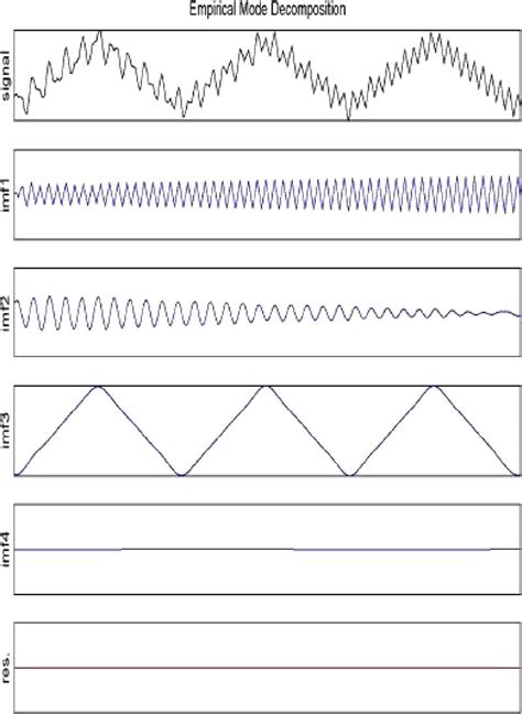 1d Emd Decomposition 19 Download Scientific Diagram
