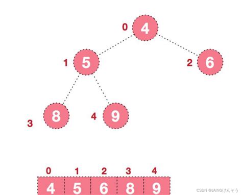程序员八大排序算法之堆排序算法(java版)在使用堆排序算法时通常会使用 Csdn博客 程序员八大排序算法之堆排序算法(java版)在使用堆排序算法时通常会使用 Csdn博客