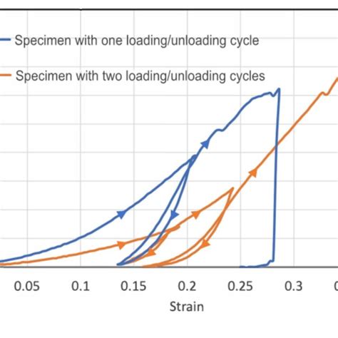 Cyclic Loading Of The Skin Strips Showing The Large Plastic Deformation