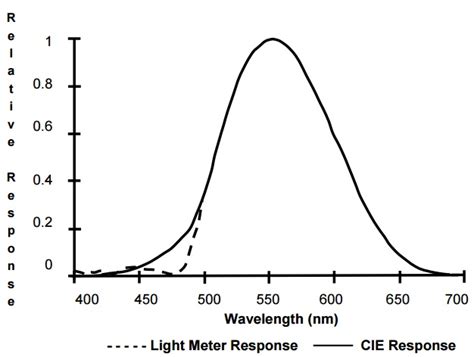 Extech Lt10 Light Meters Illuminance Meters Minimum Illuminance