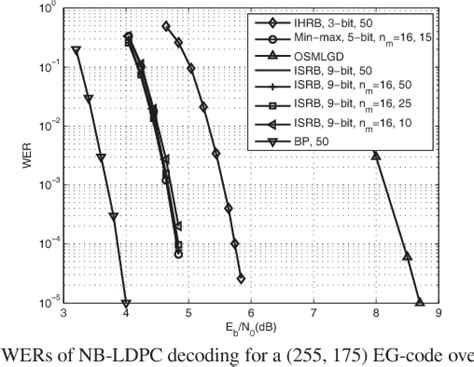 An Efficient Architecture For Iterative Soft Reliability Based Majority