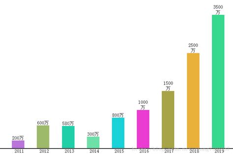 原生js如何实现柱状图以及原生js柱状图结合ajax循环动态数据javascript柱状图（原生javascript做的柱状图）（03