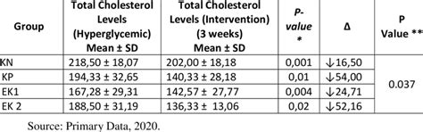 Average Total Cholesterol Levels Pre And Post Before And After Download Scientific Diagram