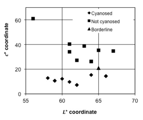 Colour Of A Patch Of Lower Lip Expressed As CIE L And C As A Download Scientific Diagram