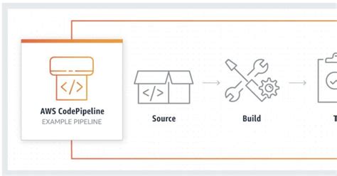 Pankaj Mohanlal Goriya On Linkedin Your Cicd Pipeline On Aws Part 2
