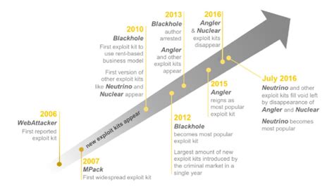 Exploit Kits Exposed Automated Attacks At Scale Philip Cao