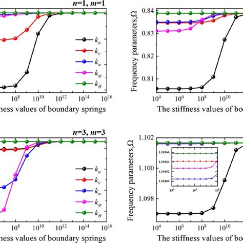 Variation Of Frequency Parameters Of A Combined Composite Laminated Download Scientific Diagram