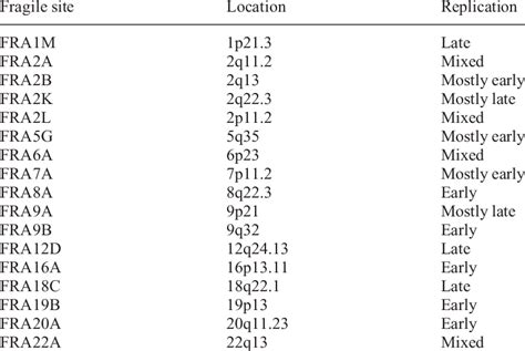 Unmapped Folatefdu Sensitive Fragile Site Loci And Their Replication Download Scientific