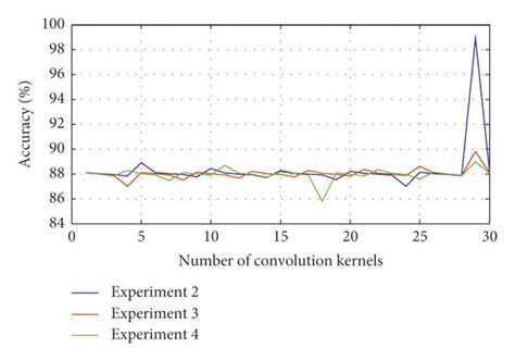 the relationship between the size of the convolution kernel and the