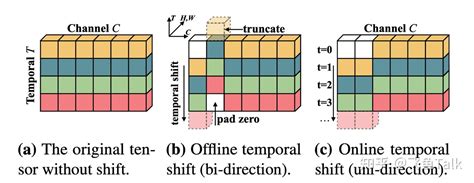 视频分类 论文 2019 [tsm] tsm temporal shift module for efficient video