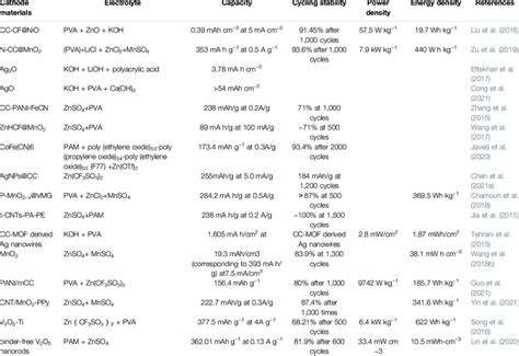 Comparison Of Electrochemical Properties Of Different Cathode Materials Download Scientific